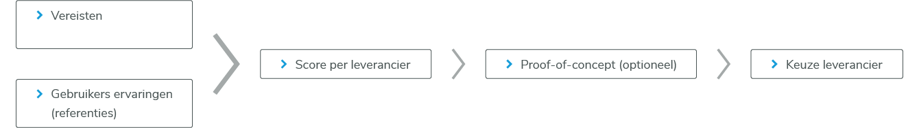 Vendorselectie - Sofia Consulting Network
